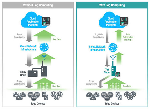 Does Your IoT Application Need Fog Computing?