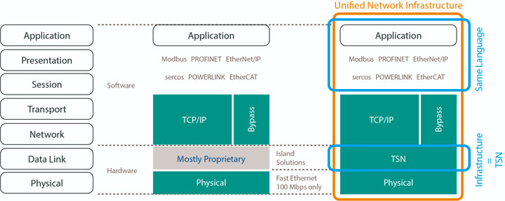 Enabling Interoperability to Ensure the Success of TSN in Industry 4.0