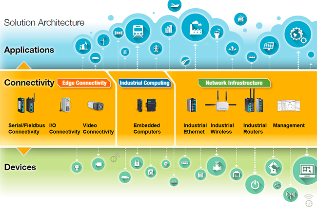 Tapping into the Potential of the Industrial IoT