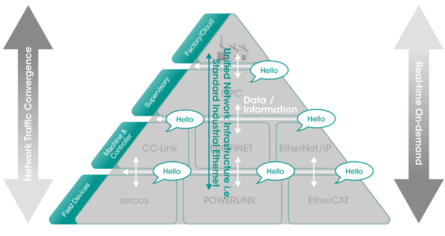 How Time-sensitive Networking Is Revolutionizing Smart Manufacturing