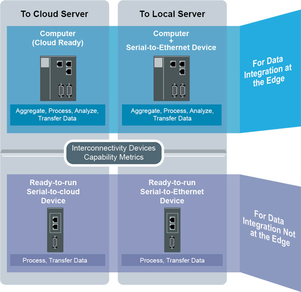 Is the Cloud Necessary to Bring Serial Devices Into IIoT Applications