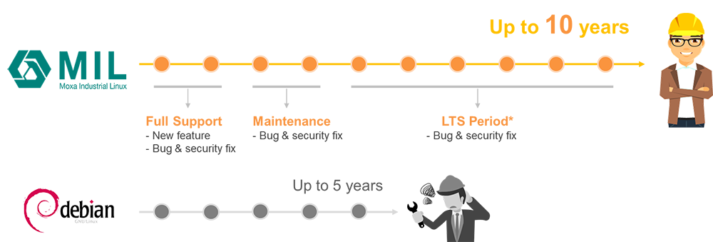 Moxa Industrial Linux - ExcelNex Malaysia | Products